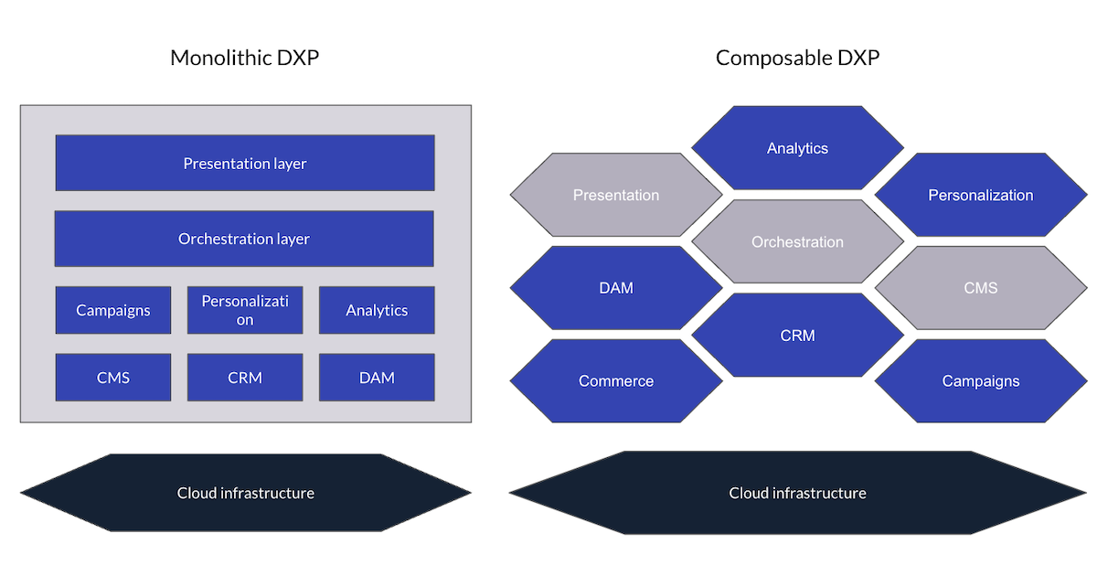 Umbraco introduces composable DXP offering — Luminary